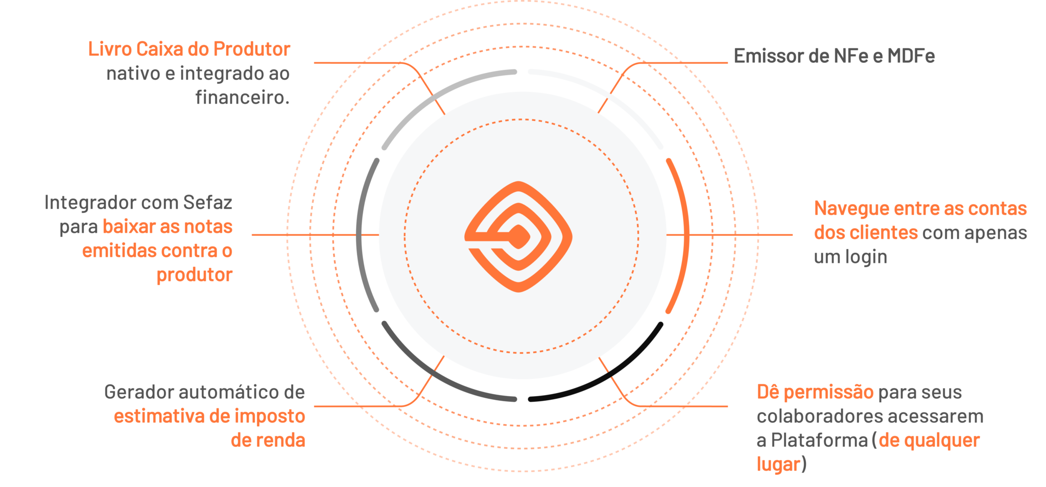 Parceiro Contador MyFarm - Software Gestão Rural - MyFarm